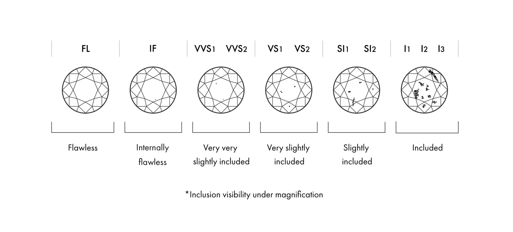 Diamond Clarity Chart | Diamond Hedge - Guide to Buying Diamonds ...